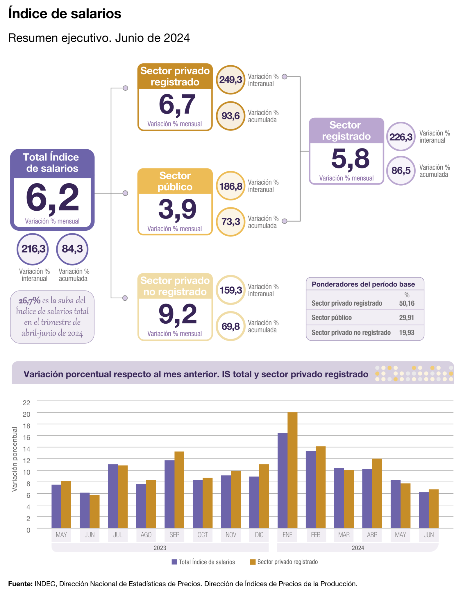 Índice de salarios | JUNIO 2024 - FOETRA I & E